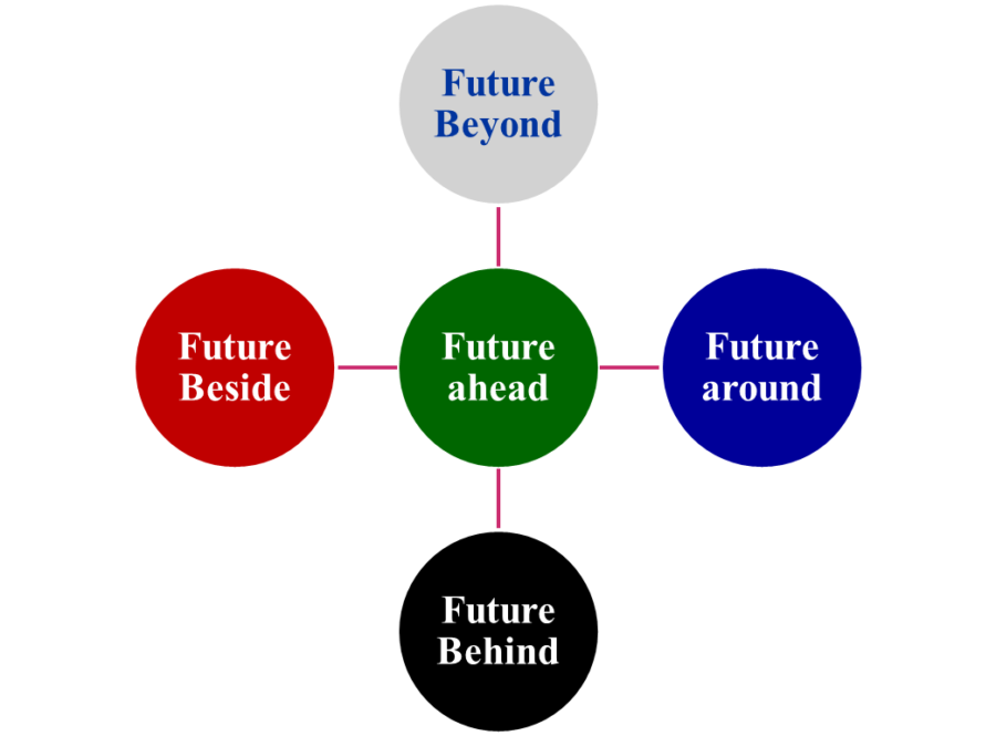 5 Futures - EMPOWERment™ Resource Technologies